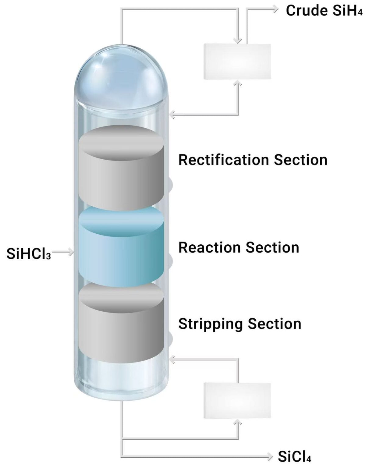 Reactive Distillation Tower Process and Equipment | DODGEN